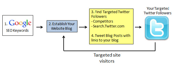 Targeted Twitter Followers | Twitter Marketing Strategy