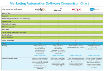 Marketing Automation Comparison
