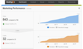 Hubspot Demonstration 2014
