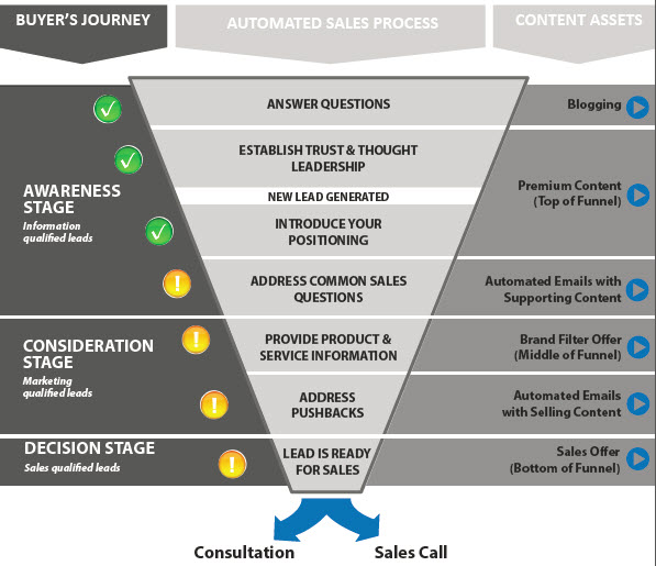 How to create middle of the funnel content | Download Guide